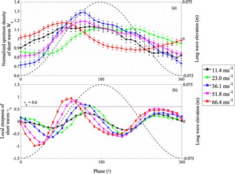Conditional Phase Average Of A Normalized Omni‐directional Short