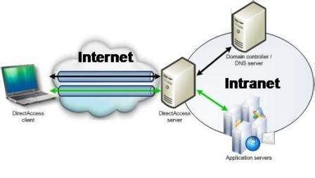 Key Windows Server R Features DirectAccess