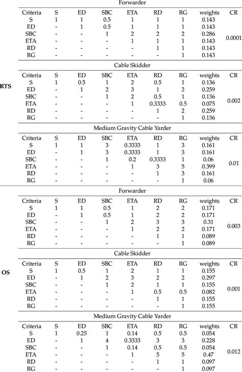 Ahp Pairwise Comparison Matrices Download Scientific Diagram
