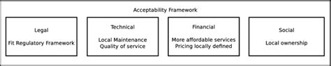 1 Acceptability Framework Download Scientific Diagram