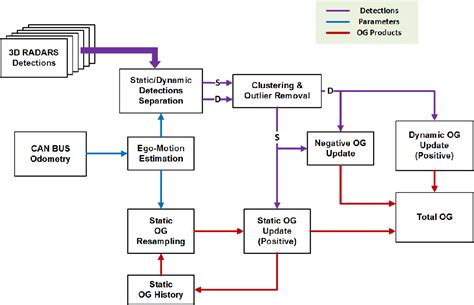 Figure 1 From Dual Inverse Sensor Model For Radar Occupancy Grids