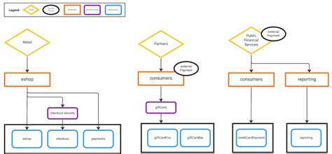 Creating Security Domains Service Bridge