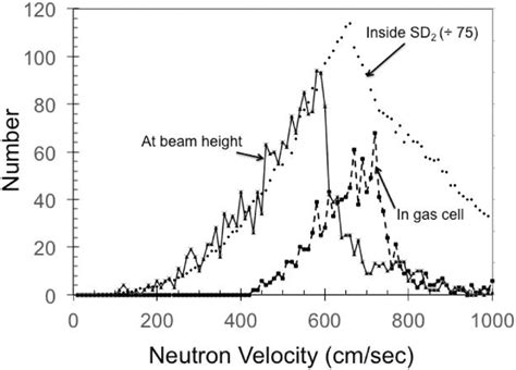 Spectra Showing The Number Of Neutrons As A Function Of Neutron Download Scientific Diagram