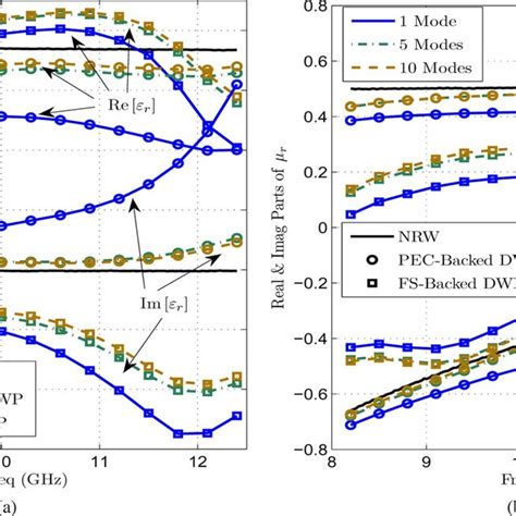 A Complex Permittivity Results For Fgm 125 Using The Pec Backed Download Scientific Diagram