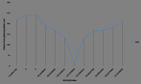 Distance Derived From Experimental Rssi Values Download Scientific