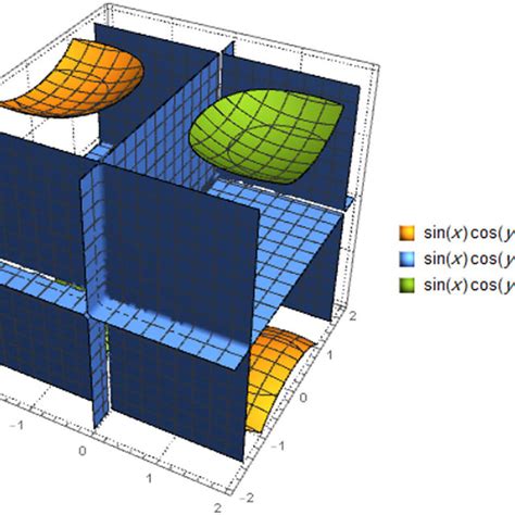 The Contour Graph Of The Solution Of Example 2 With Different Surfaces Download Scientific