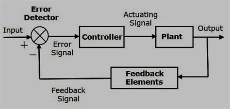Control System Definition Types And Applications