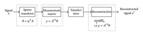 a novel algorithm for satellite images fusion based on compressed