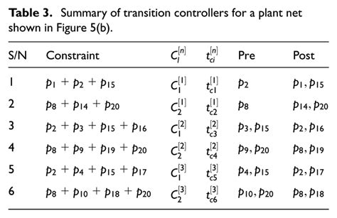 Of Transition Controllers For A Plant Net Shown In Figure 5b