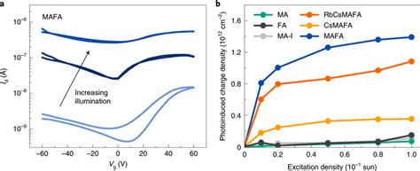 Electrically Gated Measurements On Charge Transport And Photoinduced Download Scientific