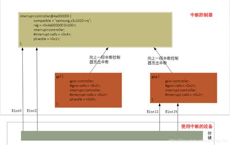 中断系统中的设备树（四） 设备树描述按键中断 interrupt cells csdn博客
