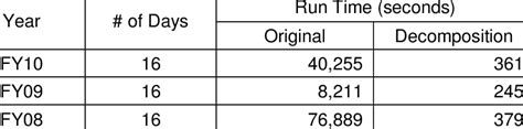 Reduction Of Computation Time By Decomposition Download Table