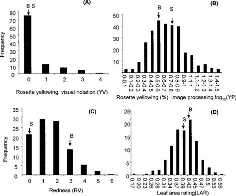 Frequency Distribution Of Traits In The Bay 0×shahdara Ril Population
