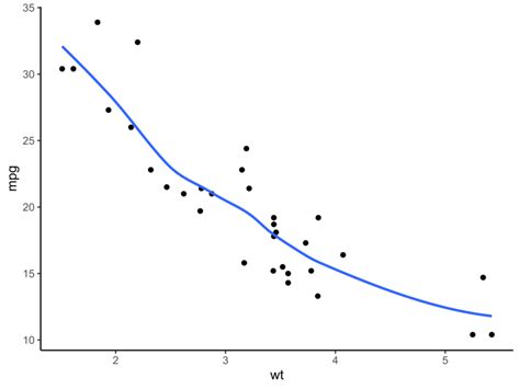 How To Add A Smooth Line To A Plot In Ggplot Mastering R
