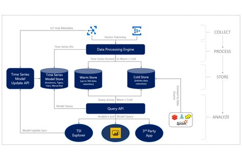 Data Analysis And Visualization In An Azure Industrial IoT Analytics Solution Azure Look