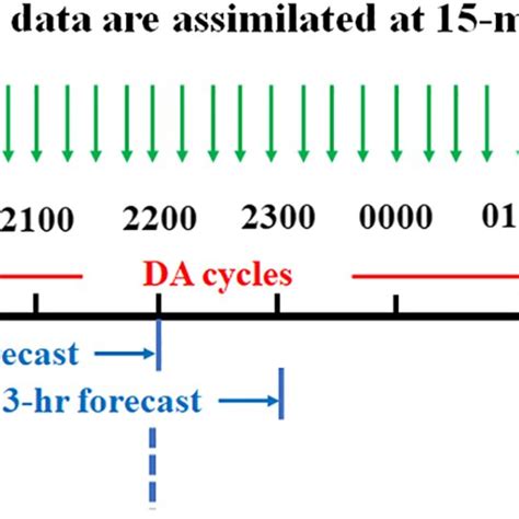 Illustration Of The Data Assimilation And Forecast Cycle Workflow A