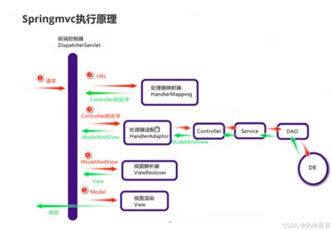 Spring Mvc实战指南：构建高效web应用的架构与技巧（一） Csdn博客