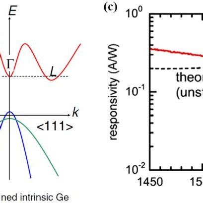 Detectivity Curves For Various Commercially Available IR Detectors Download Scientific Diagram