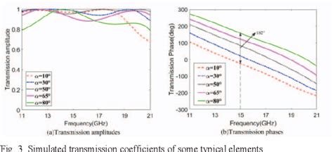 Figure 3 From Ultra Wideband Transmitarray Antennas Design Based On