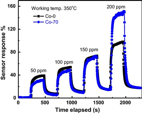 Sensor Signals Toward CO At Different Concentrations For Nanostructured Download Scientific