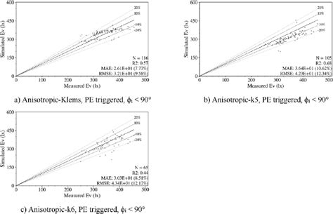 measured vertical illuminance x axis ev lx versus simulated values