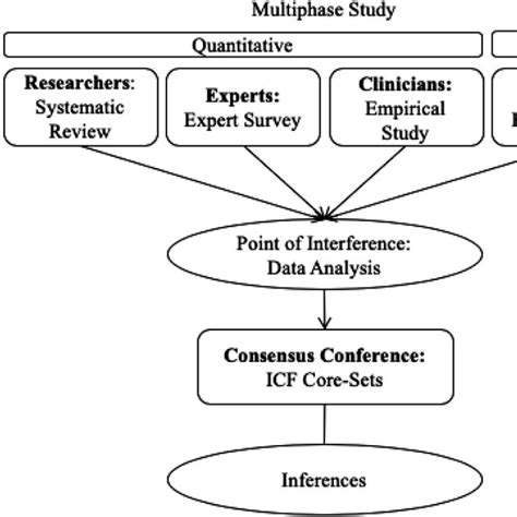 The Multiphase Mixed Methods Approach Download Scientific Diagram