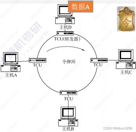 【计算机网络 数据链路层】介质访问控制协议（mac协议）mvb的mac介质访问控制方法 Csdn博客