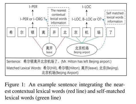[论文笔记]emnlp2019 leverage lexical knowledge for chinese ner via