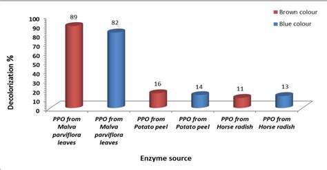Figure From COMPARSION BETWEEN PPO FROM PLANT SOURCES AND DIFFER ENT CHEMICALS IN TATTOO DYES