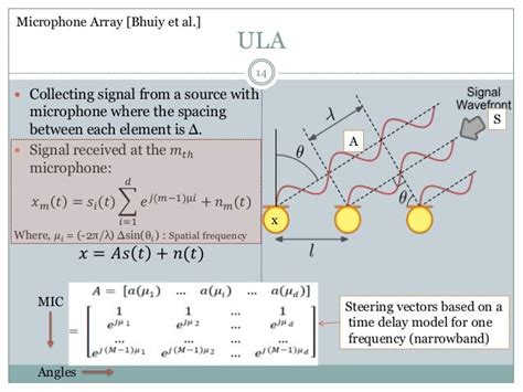 Beamforming And Microphone Arrays