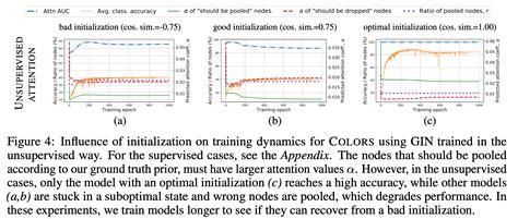 探討graph Attention機制有效性 — Understanding Attention And Generalization In Graph Neural Networks
