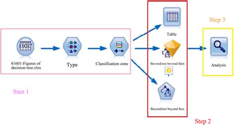 process of c5 0 decision tree setting download scientific diagram