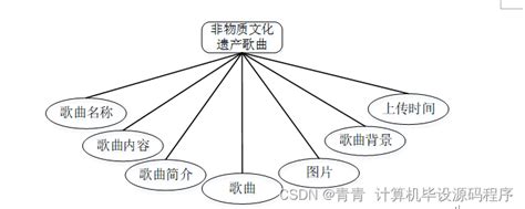 计算机毕业设计springboot基于javascript的中国非物质文化遗产网站008i19【附源码数据库部署lw】 Csdn博客