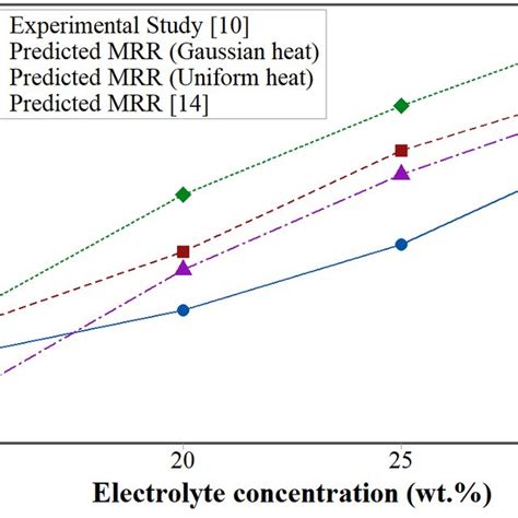Comparison Of Mrr At Different Electrolyte Concentration At 45 V