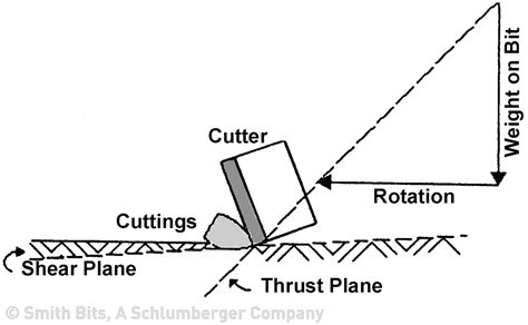 Pdc Bit Design Society Of Petroleum Engineers Spe Onepetro