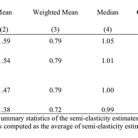 Semi Elasticity Estimates Over Time Download Scientific Diagram