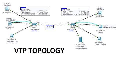 How Vlan Trunk Protocol Can Help A Large Network Friday Yekini Posted How Vlan Trunk Protocol Can Help A Large Network Friday Yekini Posted