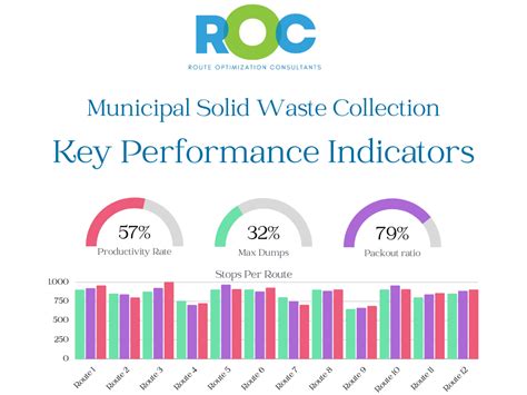 Key Performance Indicators In Waste Collection Route Optimization