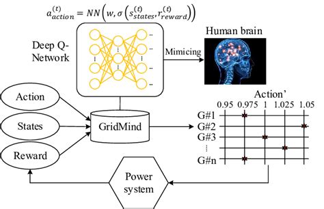 Designed Rl Agent For Autonomous Grid Control Download Scientific Diagram