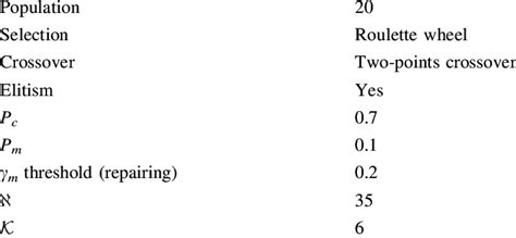 Summary Of The Evolutionary Algorithm Parameters Download Table