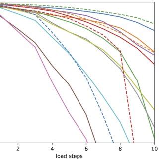 Cross Correlation Development Of Selected Pairs Over The First Load Steps Download Scientific