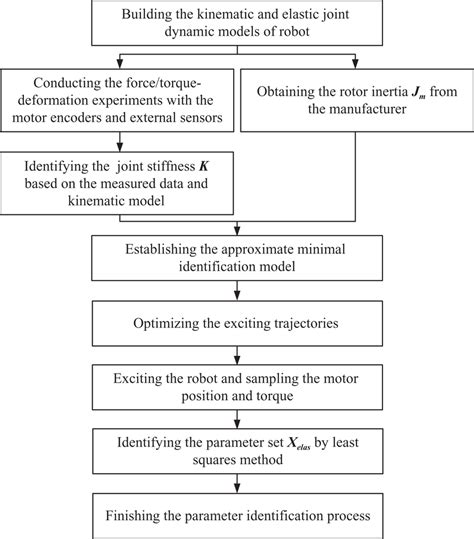 The Procedures Of The Proposed Parameter Identification Method Download Scientific Diagram