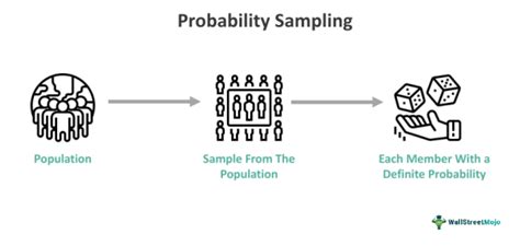 Probability Sampling Statistics What Is It Types Examples