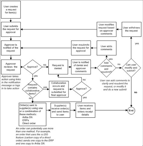 Purchase Requisition Process Flow Chart Purchase Requisition Workflow