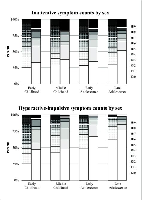 Distribution Of Symptom Counts By Sex Male Textured And Download Scientific Diagram