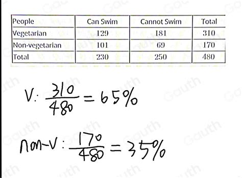 Solved Given The Contingency Table Below Determine The Marginal Distribution Of Vegetarians
