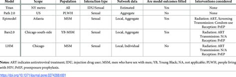 Comparison Of Agent Based Models For Hiv Transmission Download Scientific Diagram