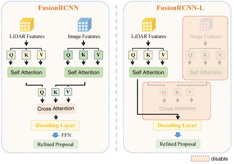 remote sensing free full text fusionrcnn lidar camera fusion for