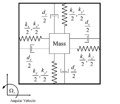 Dynamical Model Of MEMS Z Axis Gyroscope Download Scientific Diagram
