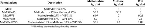 Composition Of Formulations Containing Cocoa Honey And Excipients Download Scientific Diagram